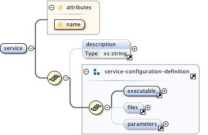 Schema documentation for deployable.xsd